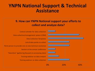 Ynpn 3.0 data center proposal | PPT