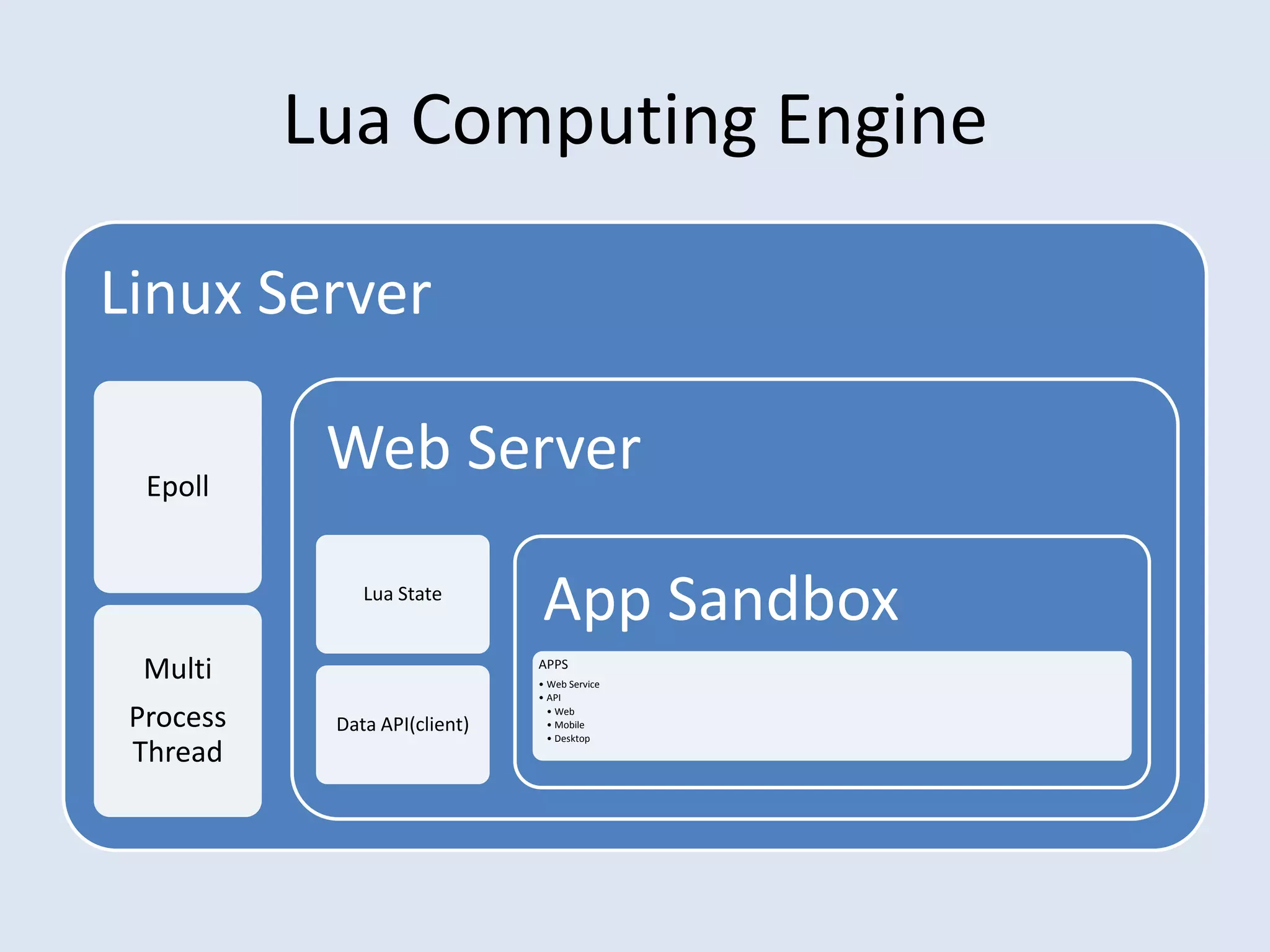 Yo2lua project intro | PPTX
