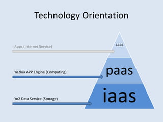 Yo2lua project intro | PPT