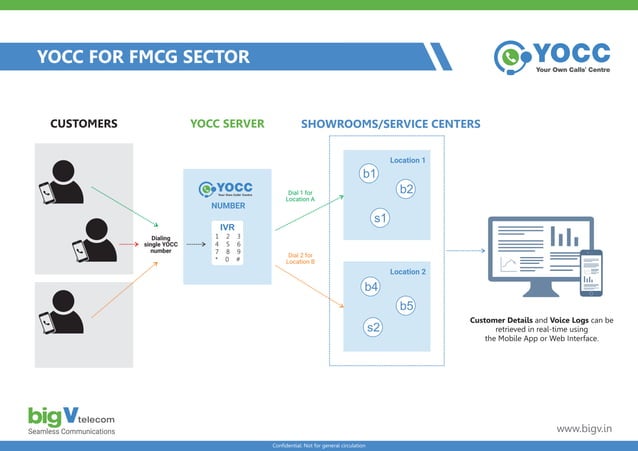 Yocc fmcg presentation | PPT