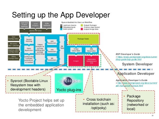 Yocto Project introduction Yocto Project introduction