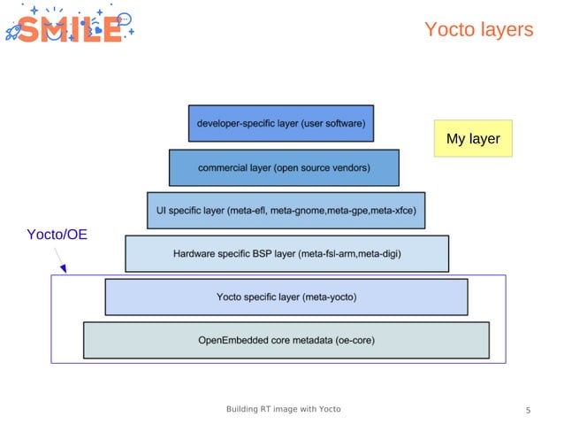 Building RT image with Yocto | PDF