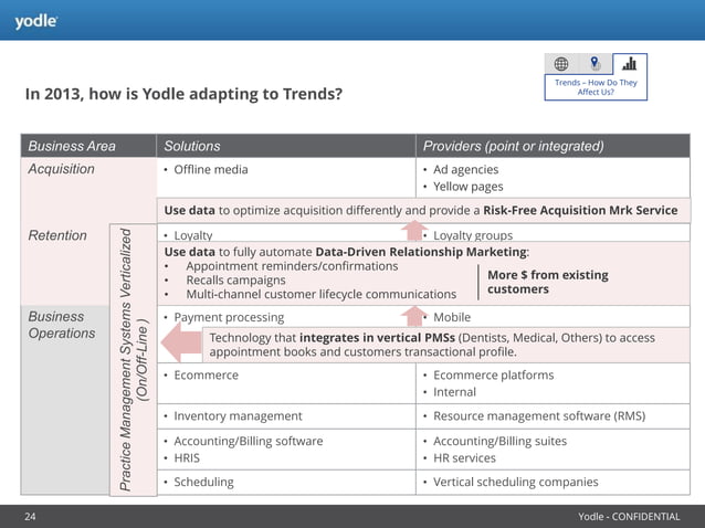 Yodle Ecosystem Trends | PPT