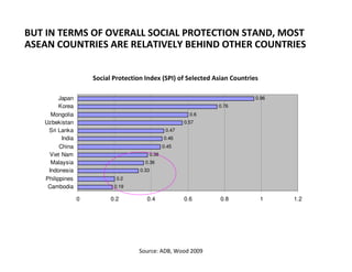 Social Policies in ASEAN: Economic Impacts | PPT