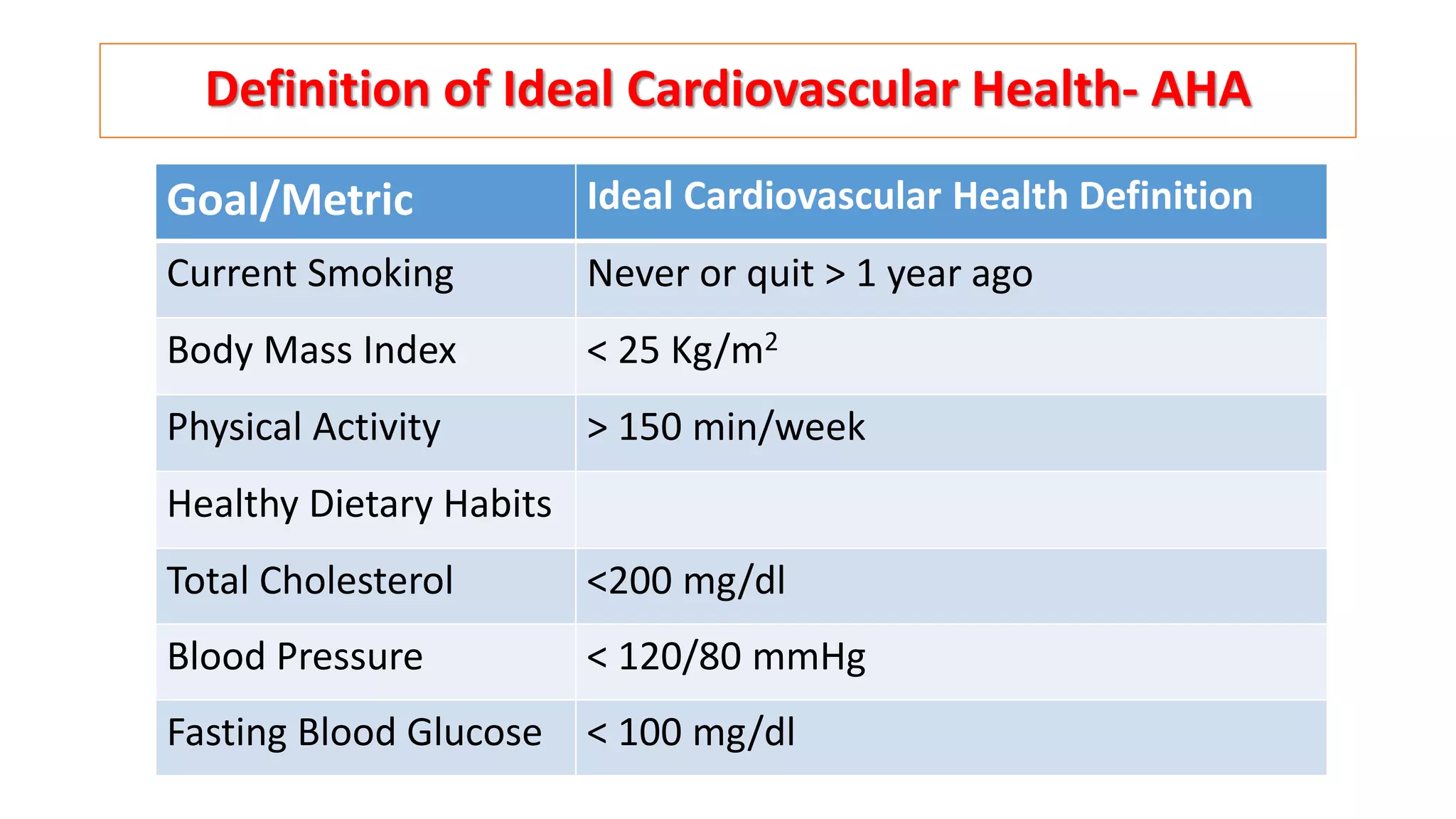 Yoga and Cardiovascular health | PPTX