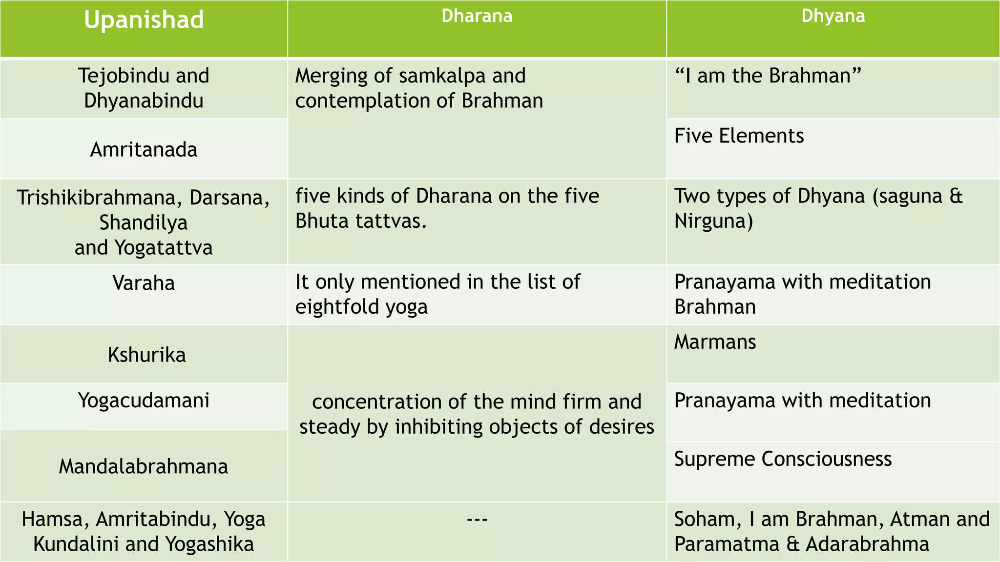 Yoga Upanishads: A comparative study of Yogangas | PPTX