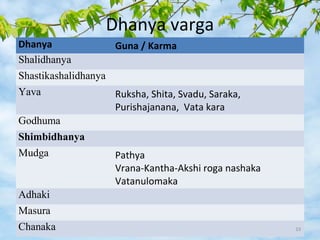 Review on Yogaratnakara | PPT