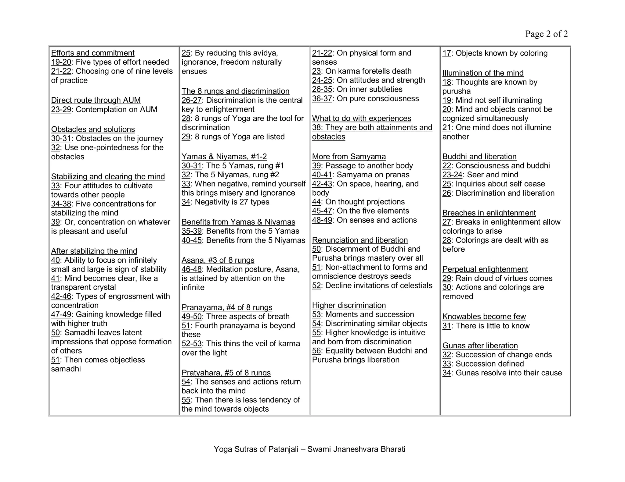 yoga sutra ssummary. sadhana samadhi vibhuti | PDF