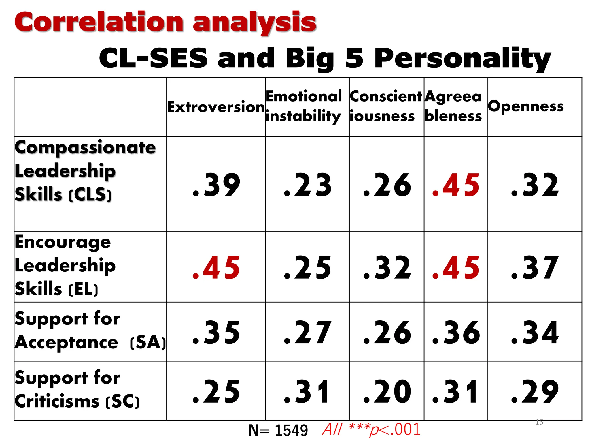 Development and validity of the Compassionate Leadership Skills and ...