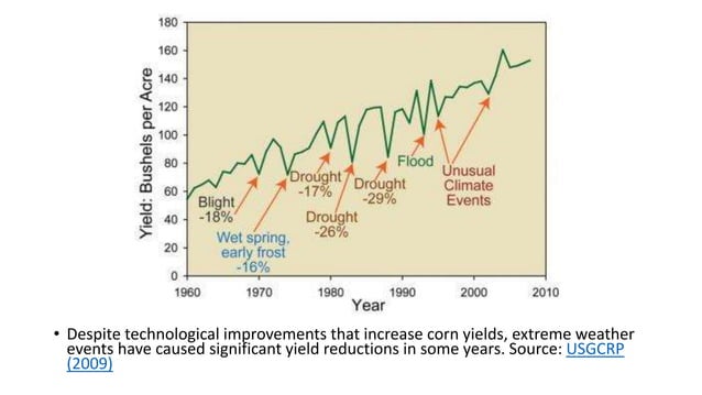 Climate Change & Its Relationship with Agriculture by Yogendra Katuwal | PPTX | Agriculture ...