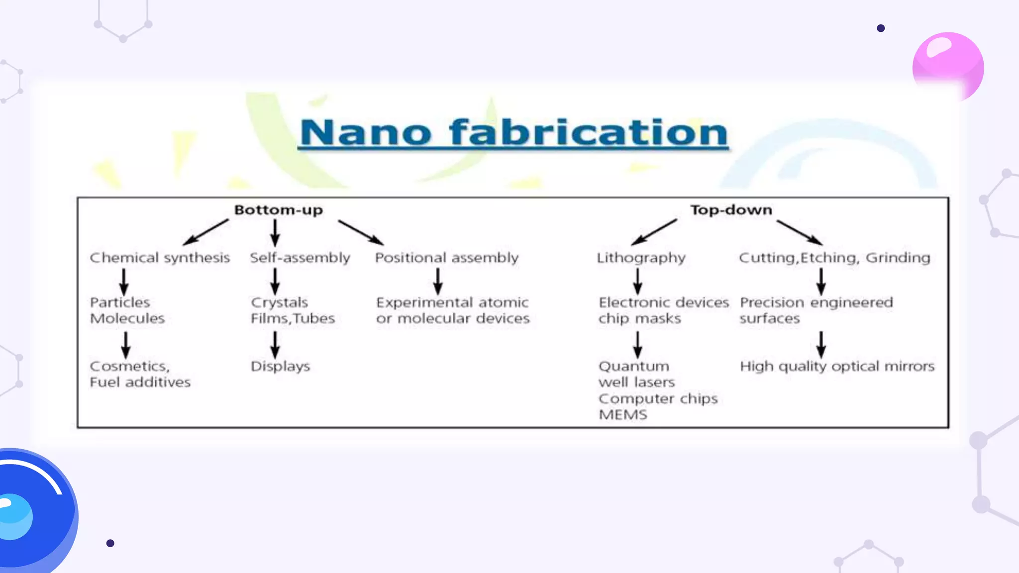 SYNTHESIS OF NANO MATERIAL BY YOGESH.M(22ECR244).pptx