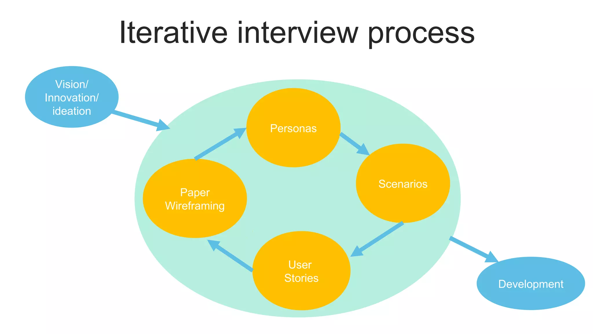 Importance of iterative interview of the stakeholders | PPT