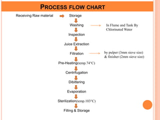 PROCESSING OF ORANGE JUICE | PPT