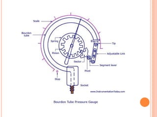 "INSTRUMENTS AND ITS MEASUREMENT" | PPTX