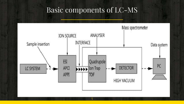 LIQUID CHROMATOGRAPHY-MASS SPECTROMETRY(LC/MS) | PPT