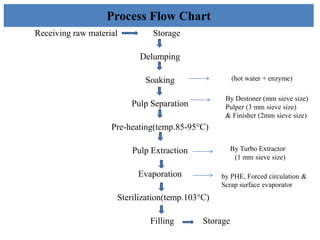 PREPARATION OF TAMARIND PASTE | PPTX