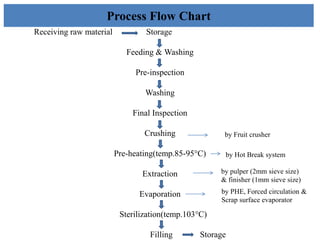 PREPARATION OF TOMATO PASTE | PPTX