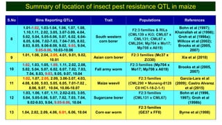 Identification of quantitative trait loci for resistance to shoot fly ...