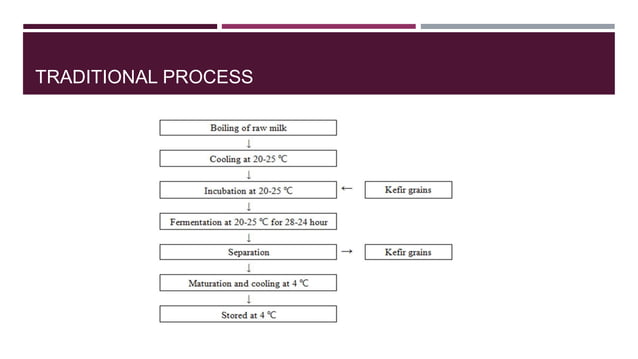 Yoghurt and; kefir Production | PPTX