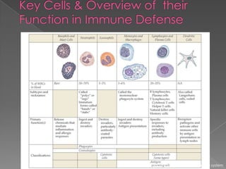 cells of immune system | PPTX