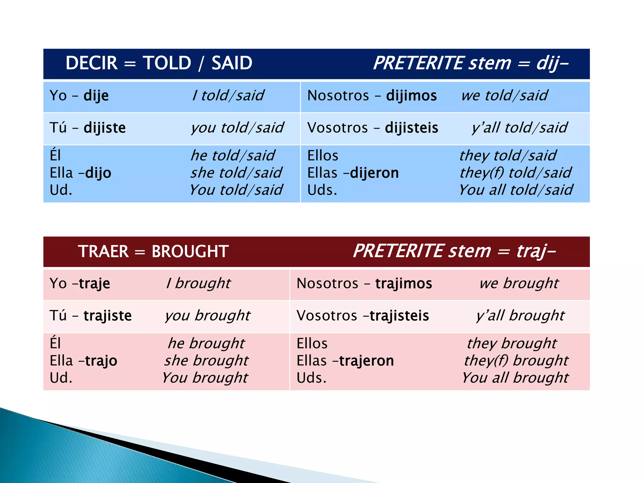 Yo –go verbs in the preterite tense | PPTX