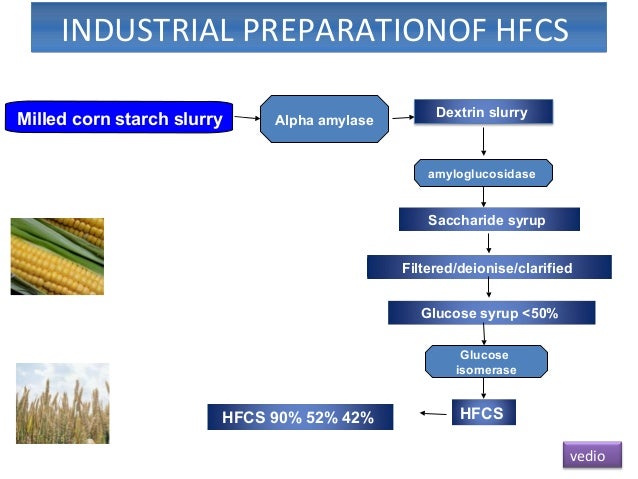 High Fructose Corn Syrup (HFCS) By Yogpal singh, MPUAT