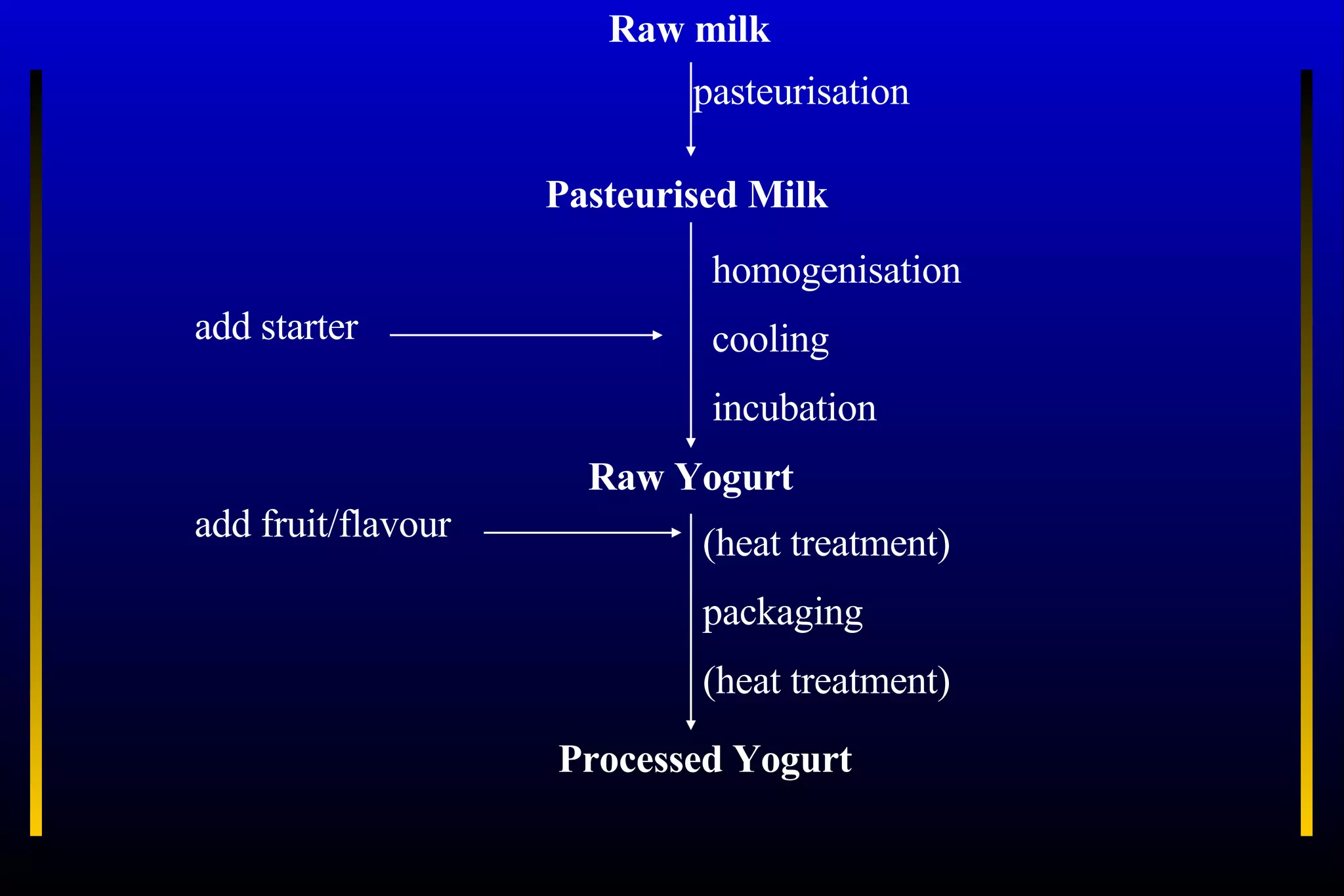 Yogurt | PPT