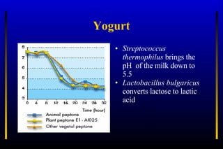 Yogurt | PPT