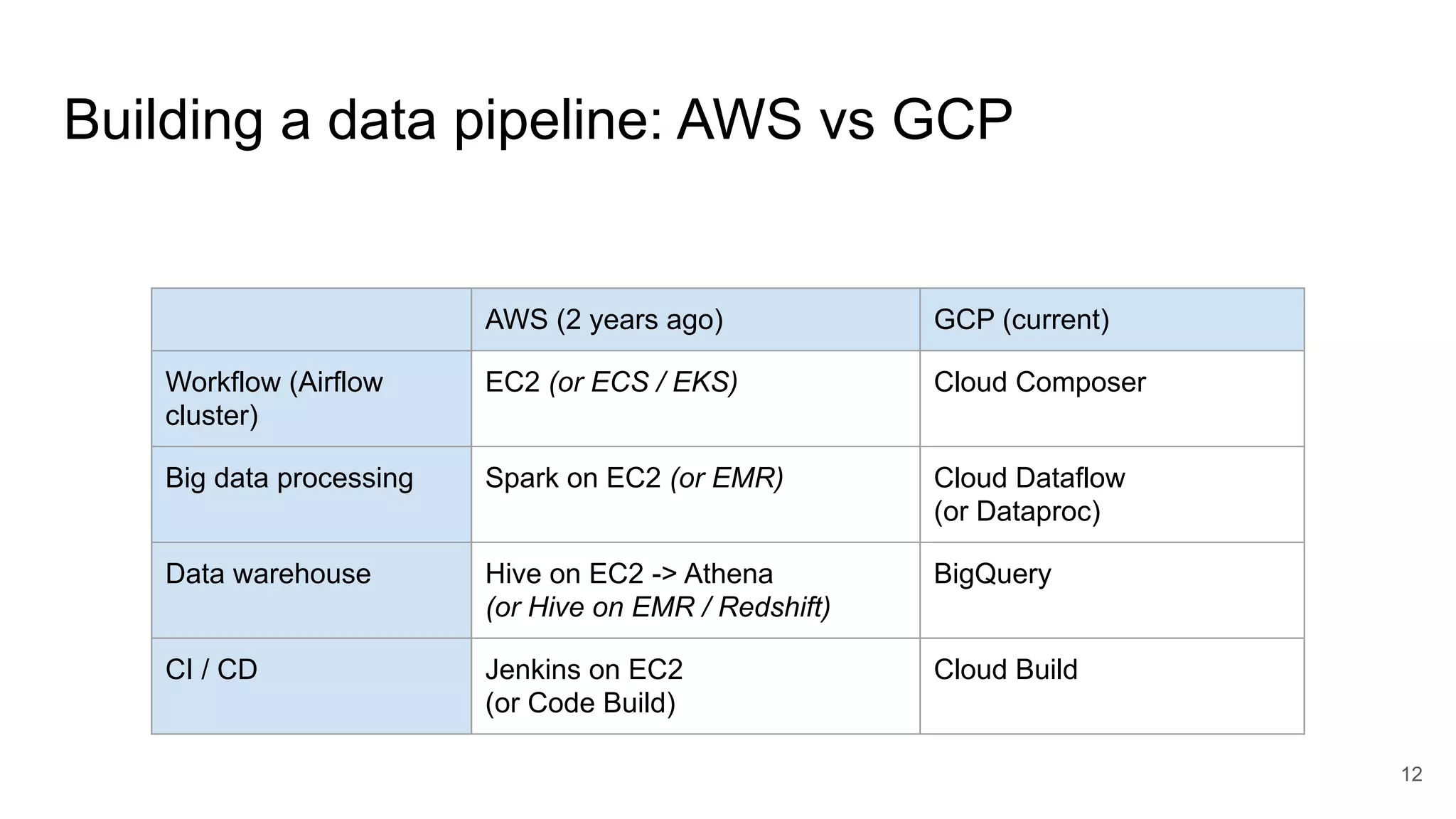 Building A Data Pipeline Using Apache Airflow On Aws Gcp Ppt