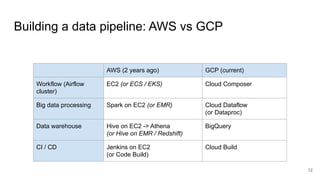 Building a Data Pipeline using Apache Airflow (on AWS / GCP) | PDF