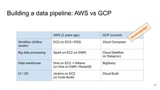Building a Data Pipeline using Apache Airflow (on AWS / GCP) | PDF