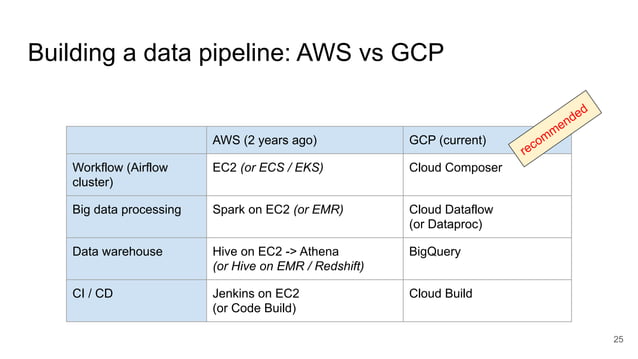 Building a Data Pipeline using Apache Airflow (on AWS / GCP) | PDF | Cloud Computing | Internet