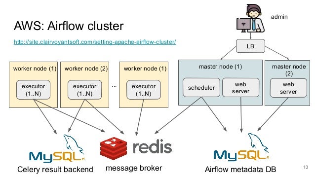 Building a Data Pipeline using Apache Airflow (on AWS / GCP)
