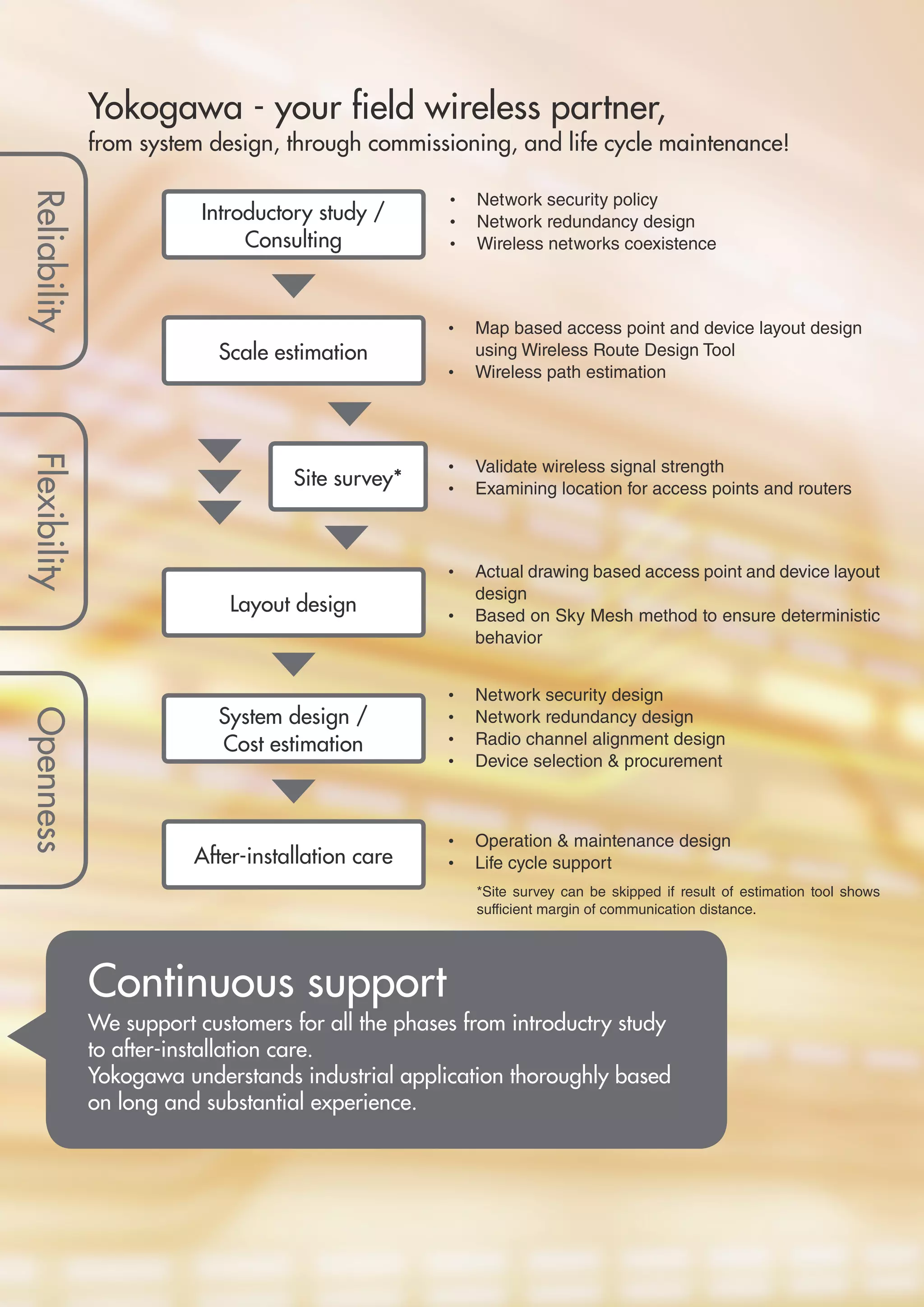 Yokogawa Field Wireless Solution | PDF