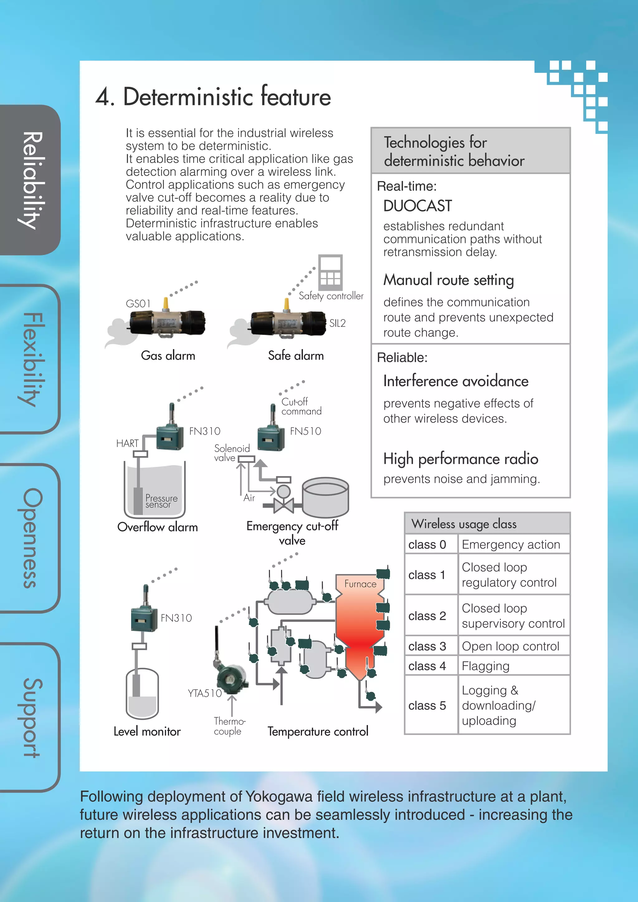 Yokogawa Field Wireless Solution | PDF