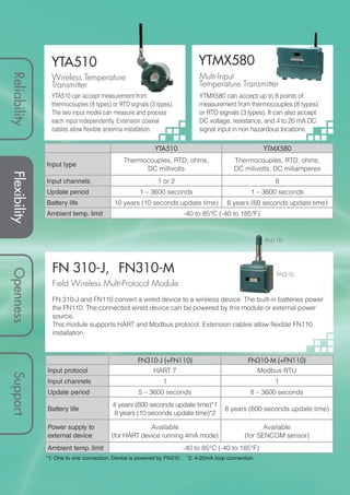 Yokogawa Field Wireless Solution | PDF