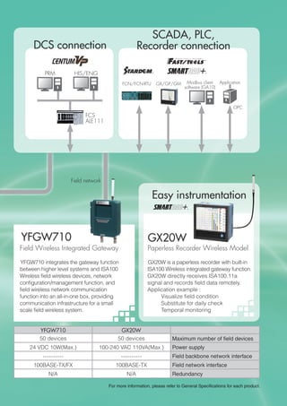 Yokogawa Field Wireless Solution | PDF