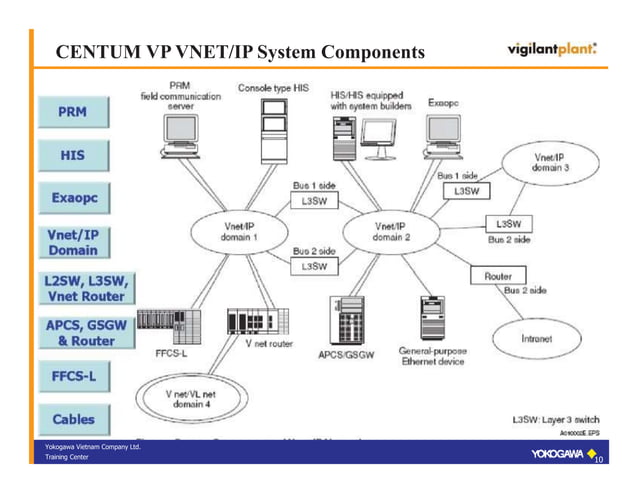 Yokogawa Centum-VP-Engneering-Course.pptx