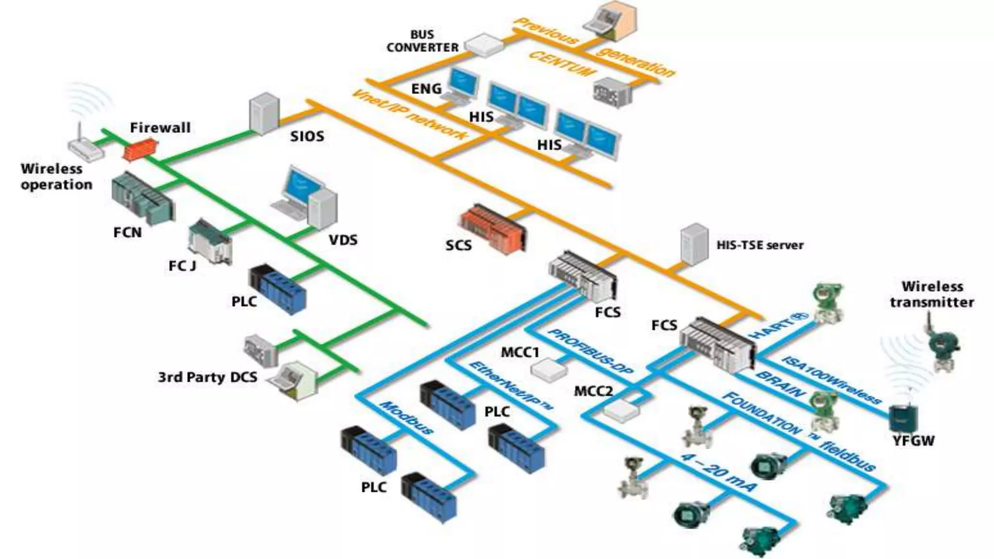 YOKOGAWA CENTUM CS 3000 R3 | PPTX