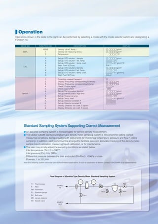 Yokogawa Vibration Type Density Meter | PDF