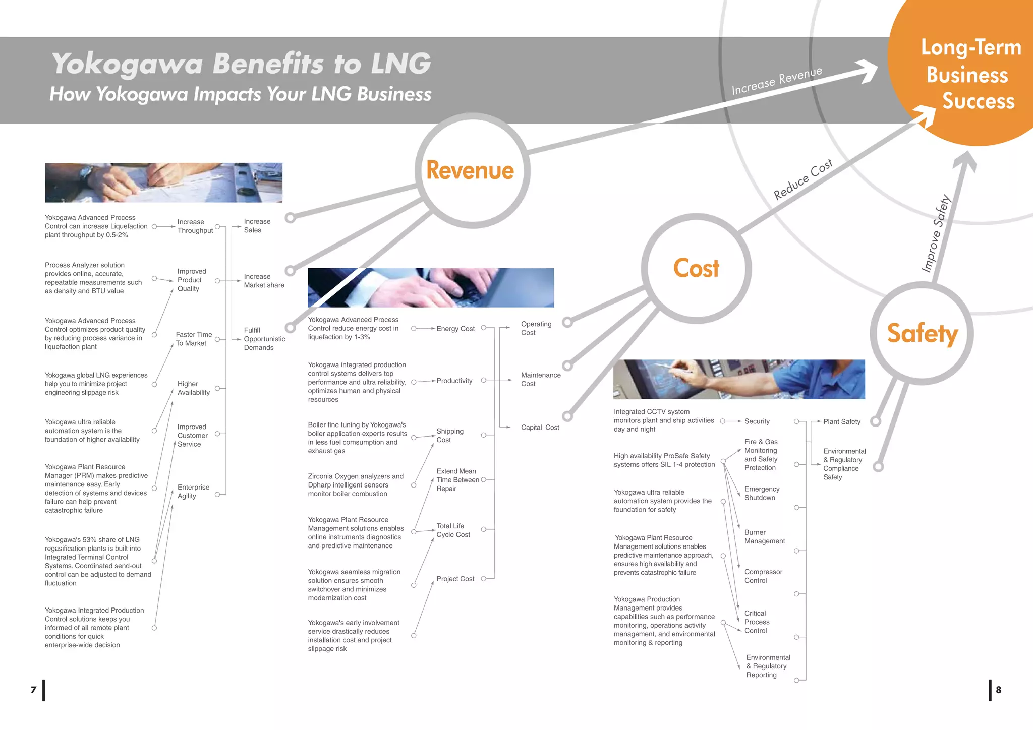 Yokogawa in the LNG supply chain | VigilantPlant | PDF