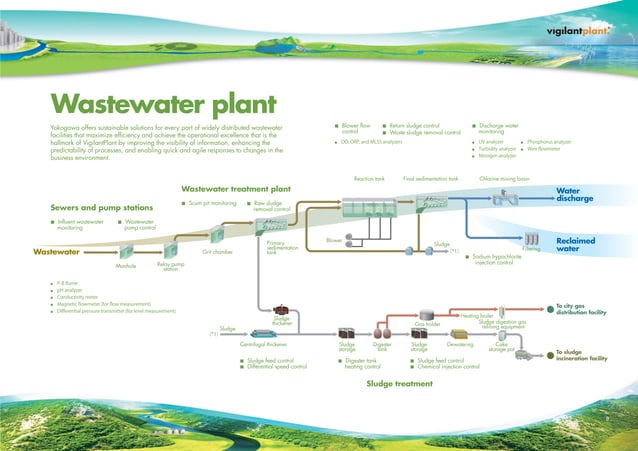 Yokogawa in the Water Industry | VigilantPlant | PDF | Chemistry | Science