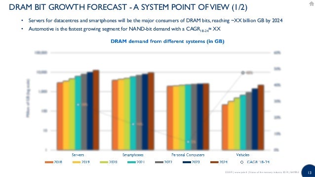 Status of the Memory Industry 2019 Report by Yole Developpement