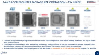 3DIC and 2.5D TSV Interconnect for Advanced Packaging: 2016 Business ...