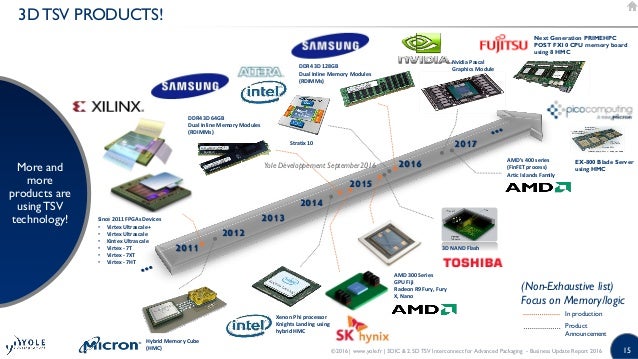 3DIC and 2.5D TSV Interconnect for Advanced Packaging: 2016 Business
