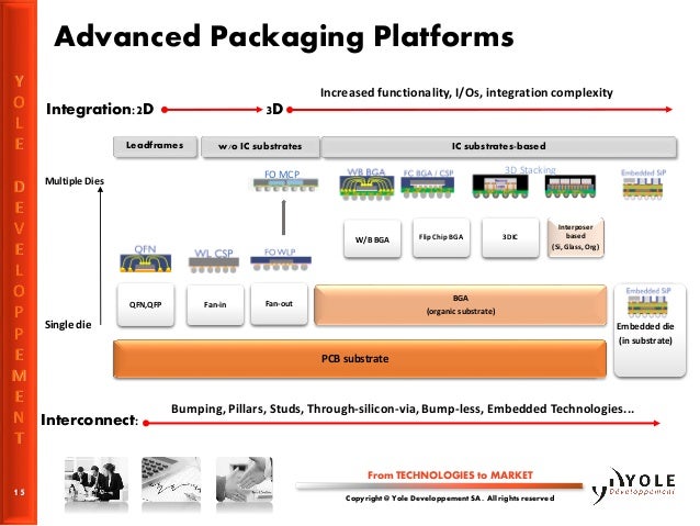 Advanced Packaging Role after Moore’s Law: Transition from Technology…