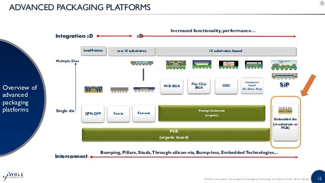 Embedded Die Packaging: Technology and Market Trends 2017 - Report by ...