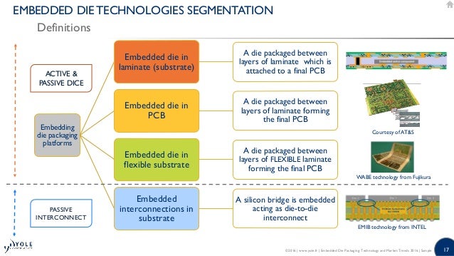 Embedded Die Packaging: Technology and Market Trends 2017 - Report by ...