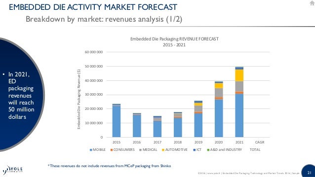 Embedded Die Packaging: Technology and Market Trends 2017 - Report by ...