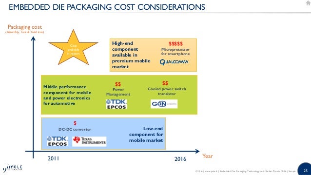 Embedded Die Packaging: Technology and Market Trends 2017 - Report by ...